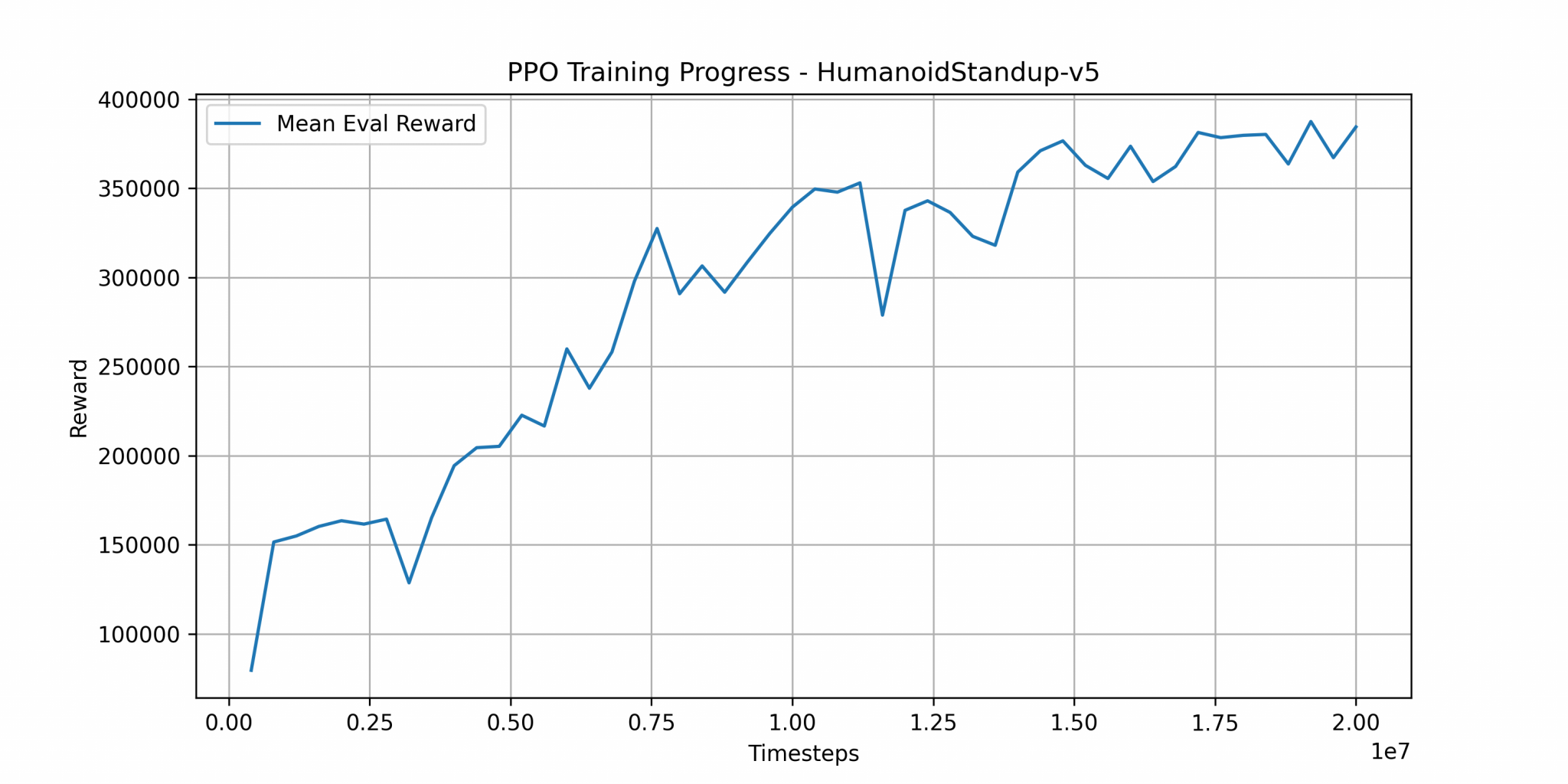 Solving the MuJoCo HumanoidStandup Task with PPO and Stable-Baselines3 ...
